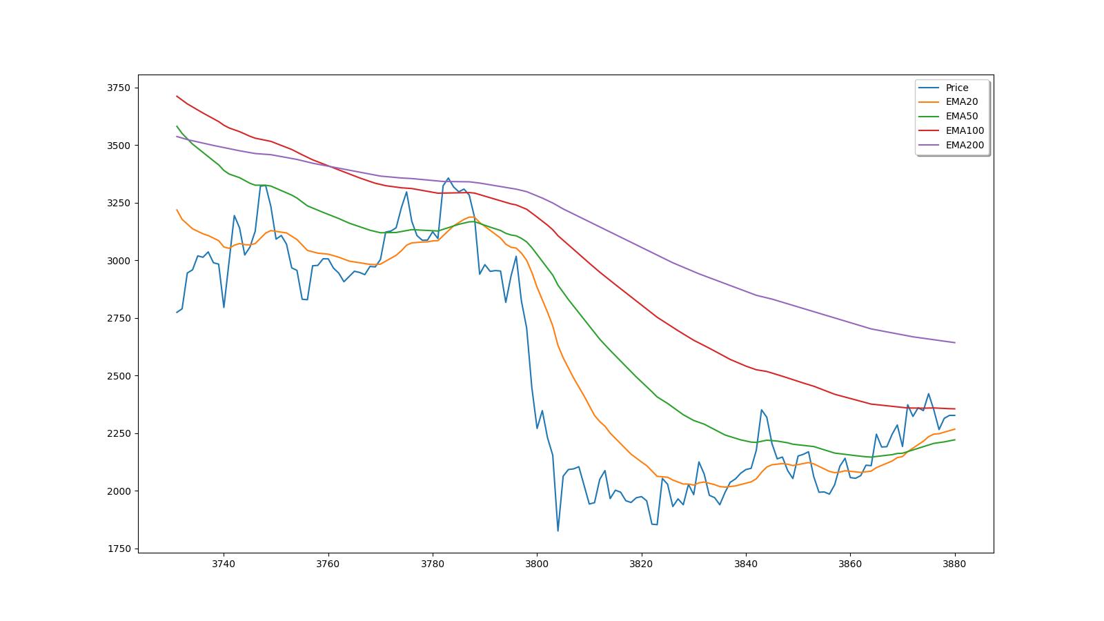 Ethereum Exponential Moving Averages