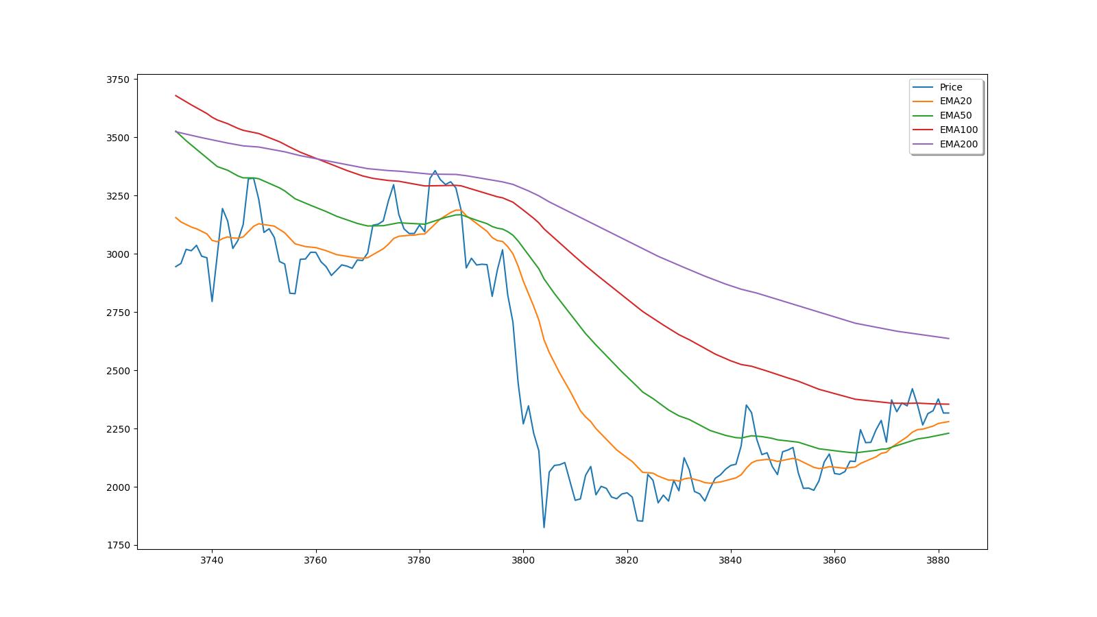 Ethereum Exponential Moving Averages
