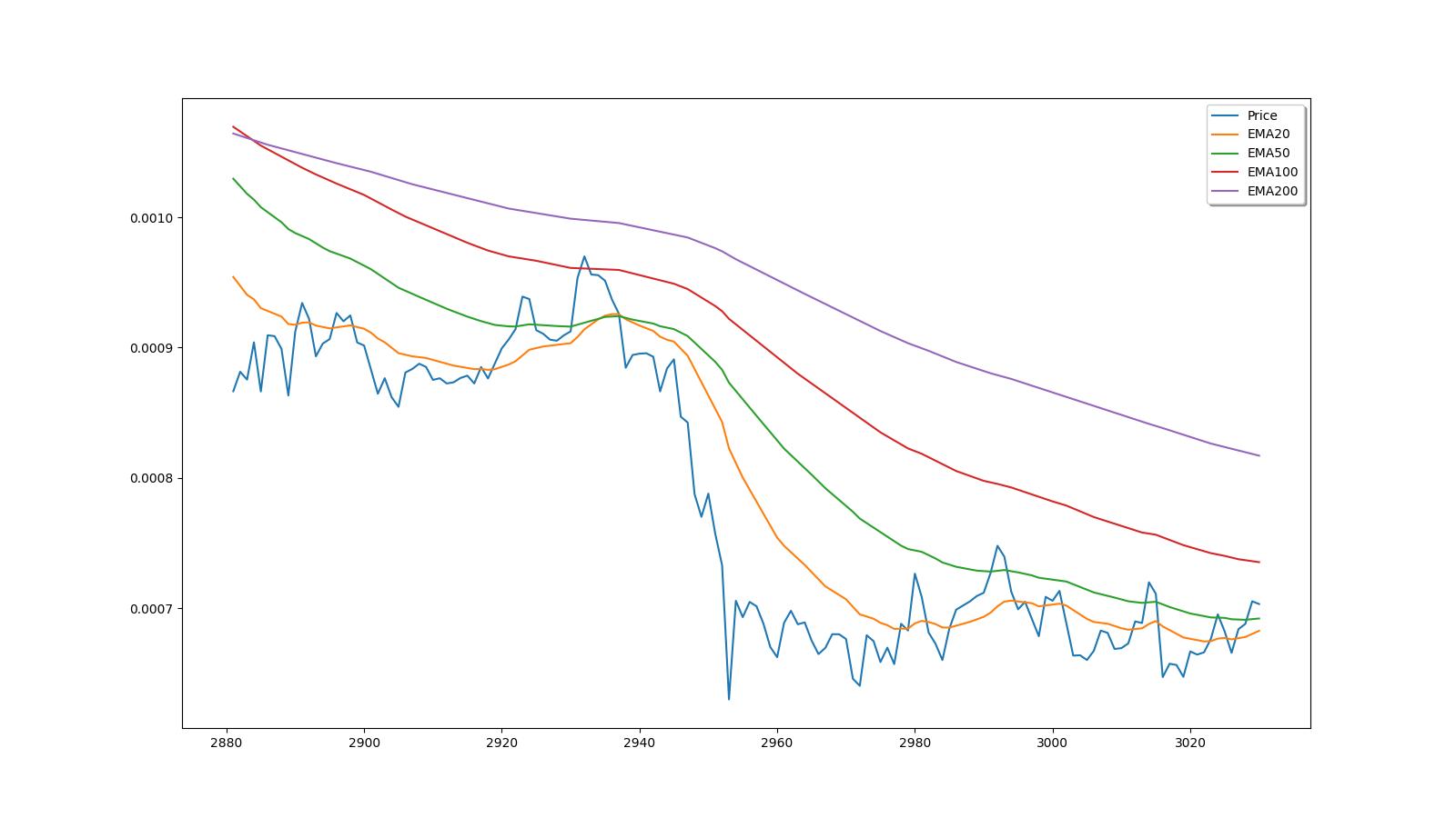 Ethereum Cash Exponential Moving Averages