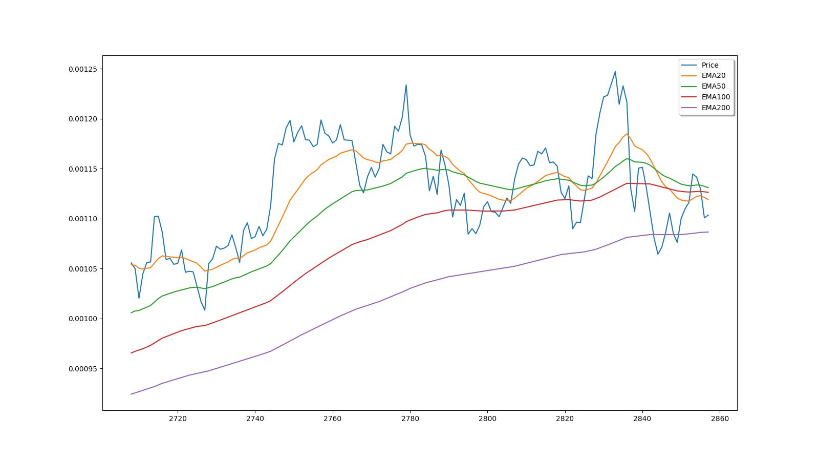 Ethereum Cash Exponential Moving Averages