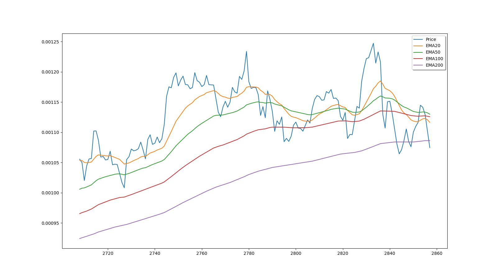 Ethereum Cash Exponential Moving Averages