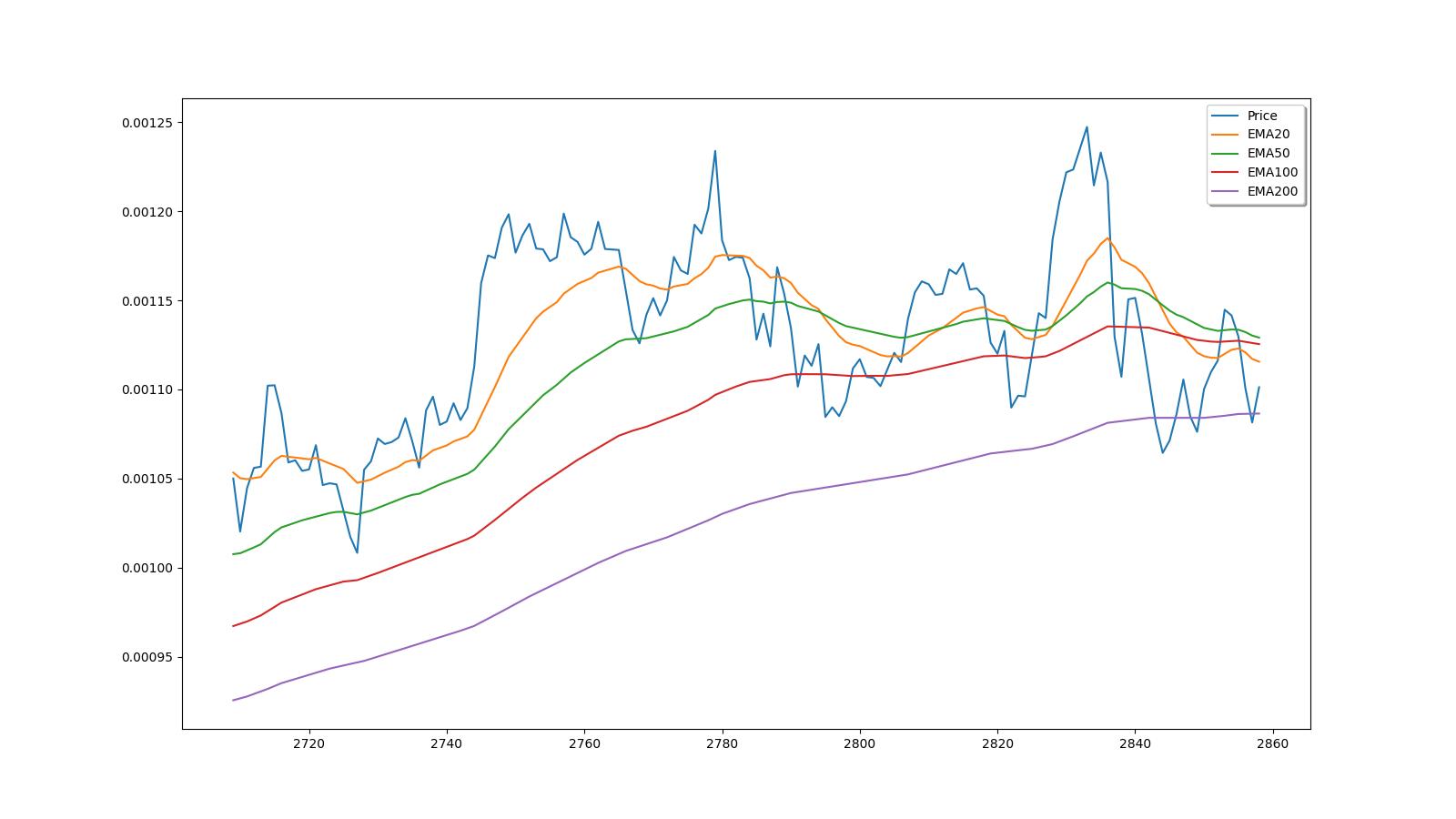 Ethereum Cash Exponential Moving Averages