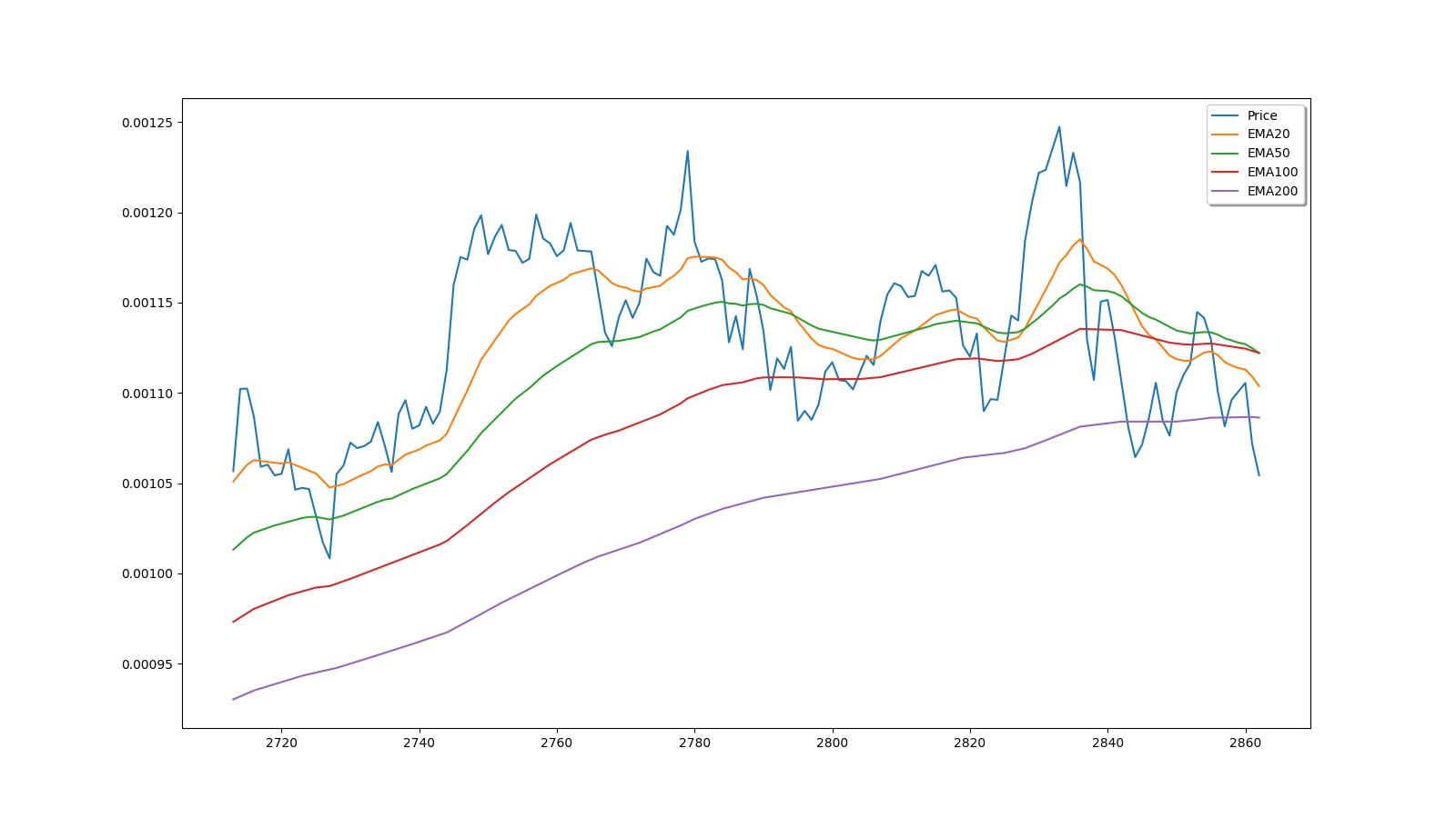 Ethereum Cash Exponential Moving Averages