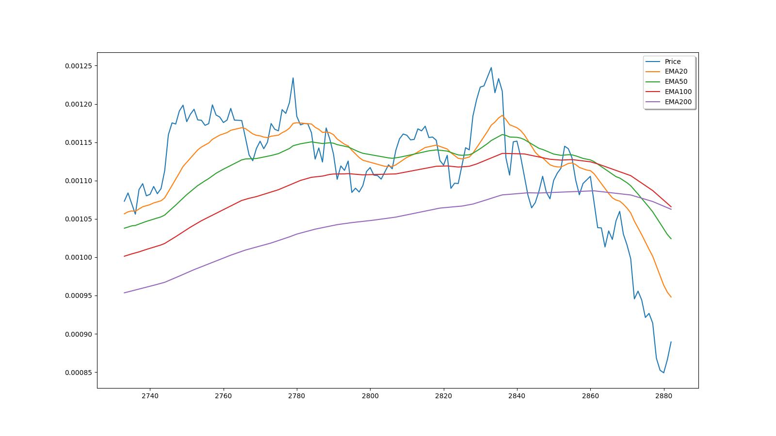 Ethereum Cash Exponential Moving Averages