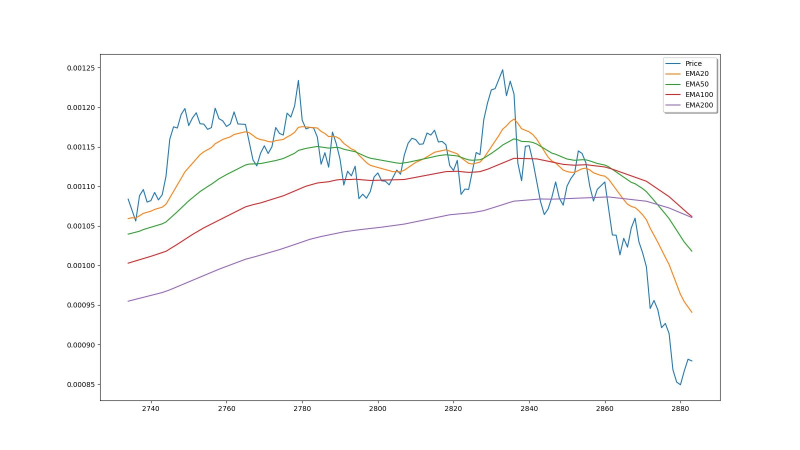 Ethereum Cash Exponential Moving Averages