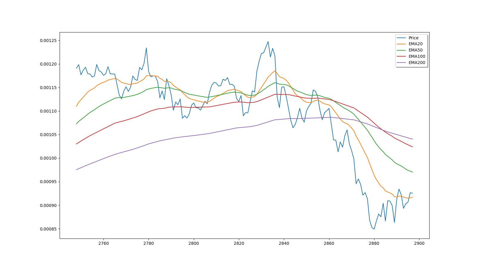 Ethereum Cash Exponential Moving Averages
