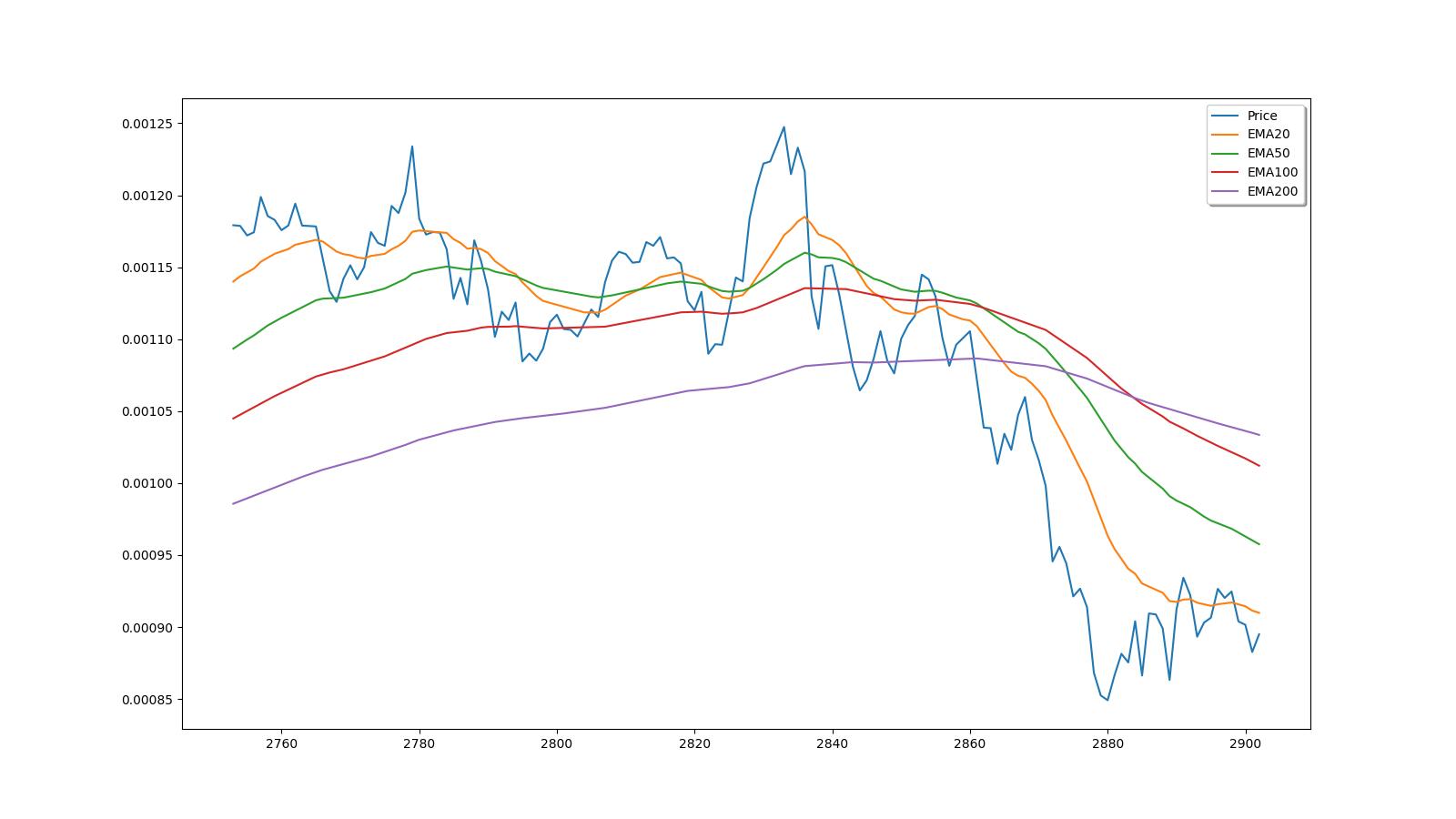 Ethereum Cash Exponential Moving Averages