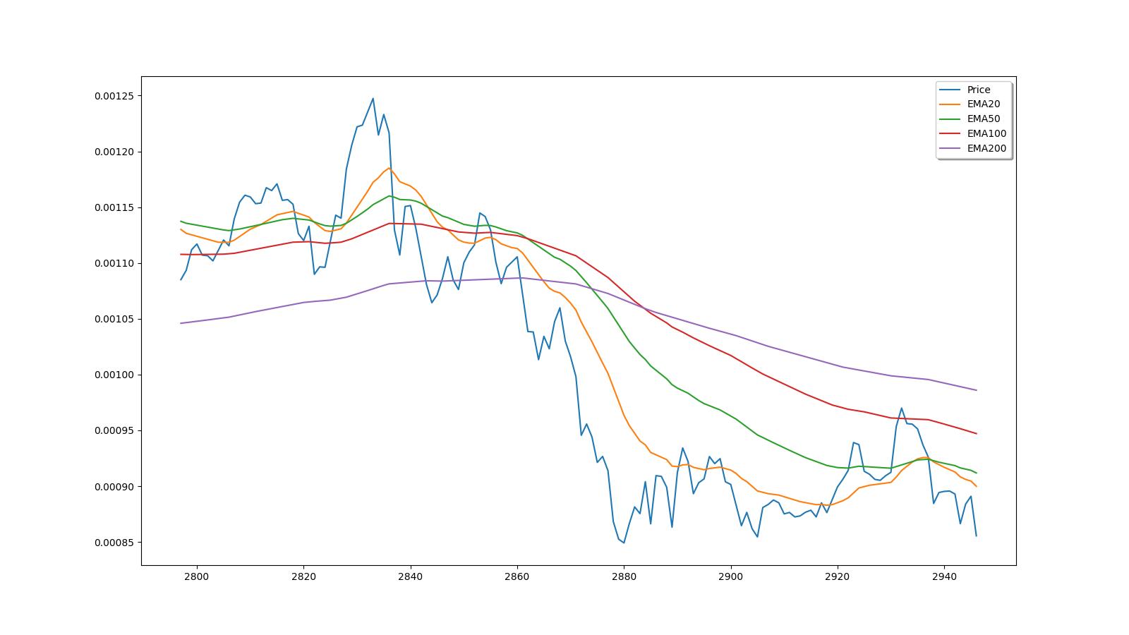 Ethereum Cash Exponential Moving Averages