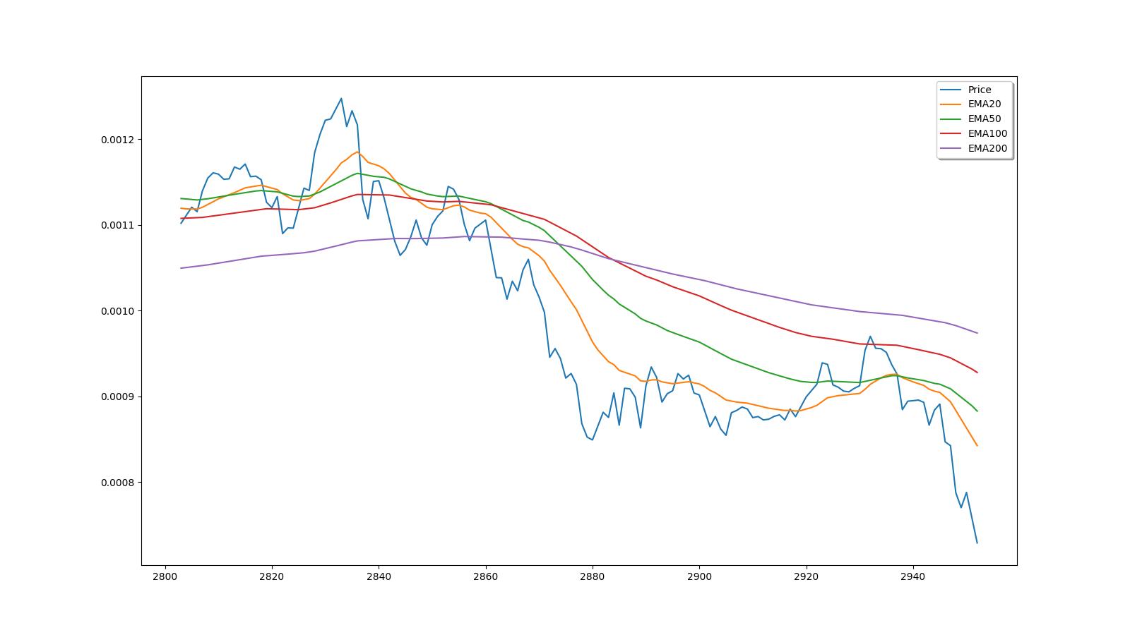Ethereum Cash Exponential Moving Averages