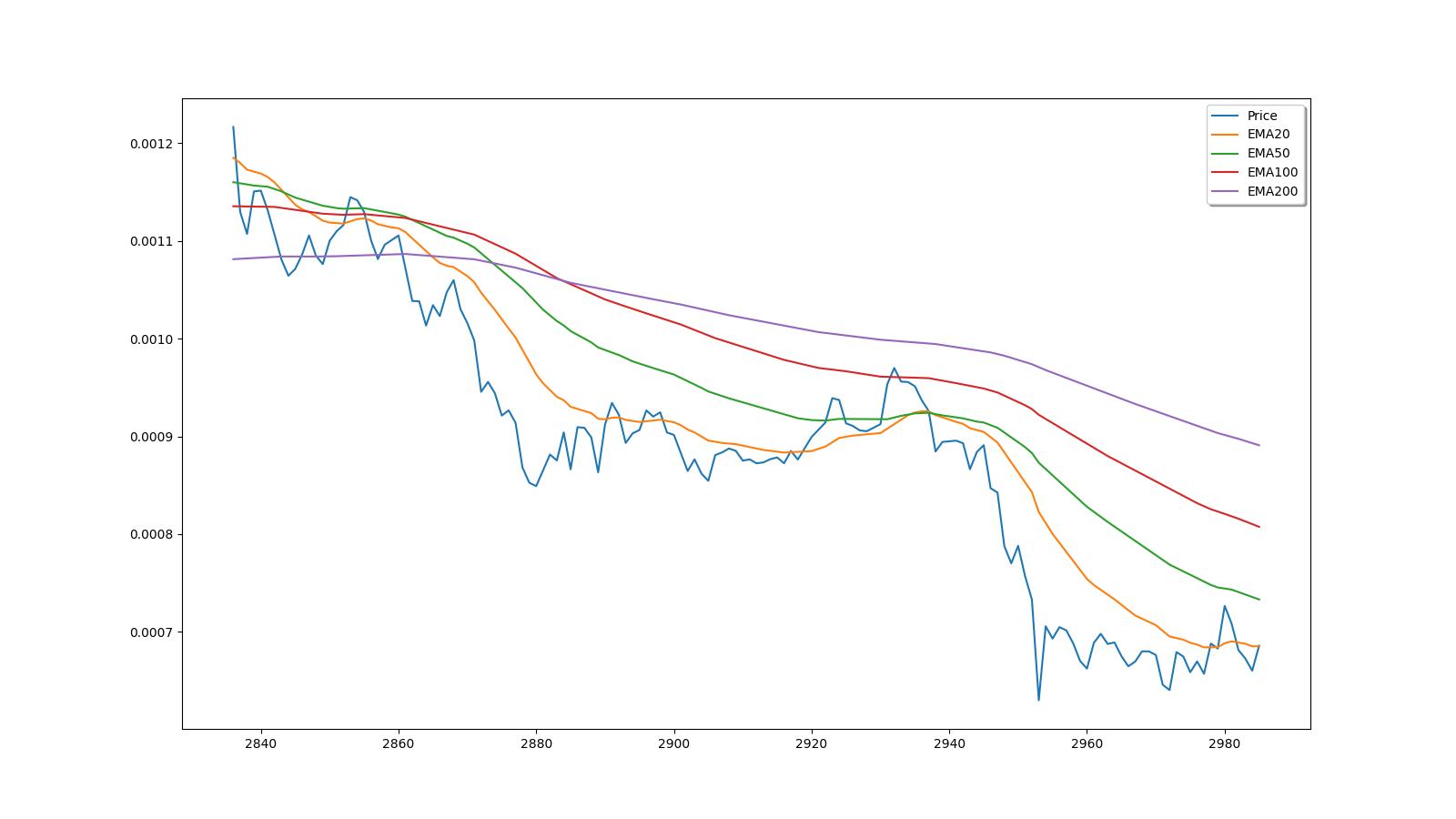 Ethereum Cash Exponential Moving Averages