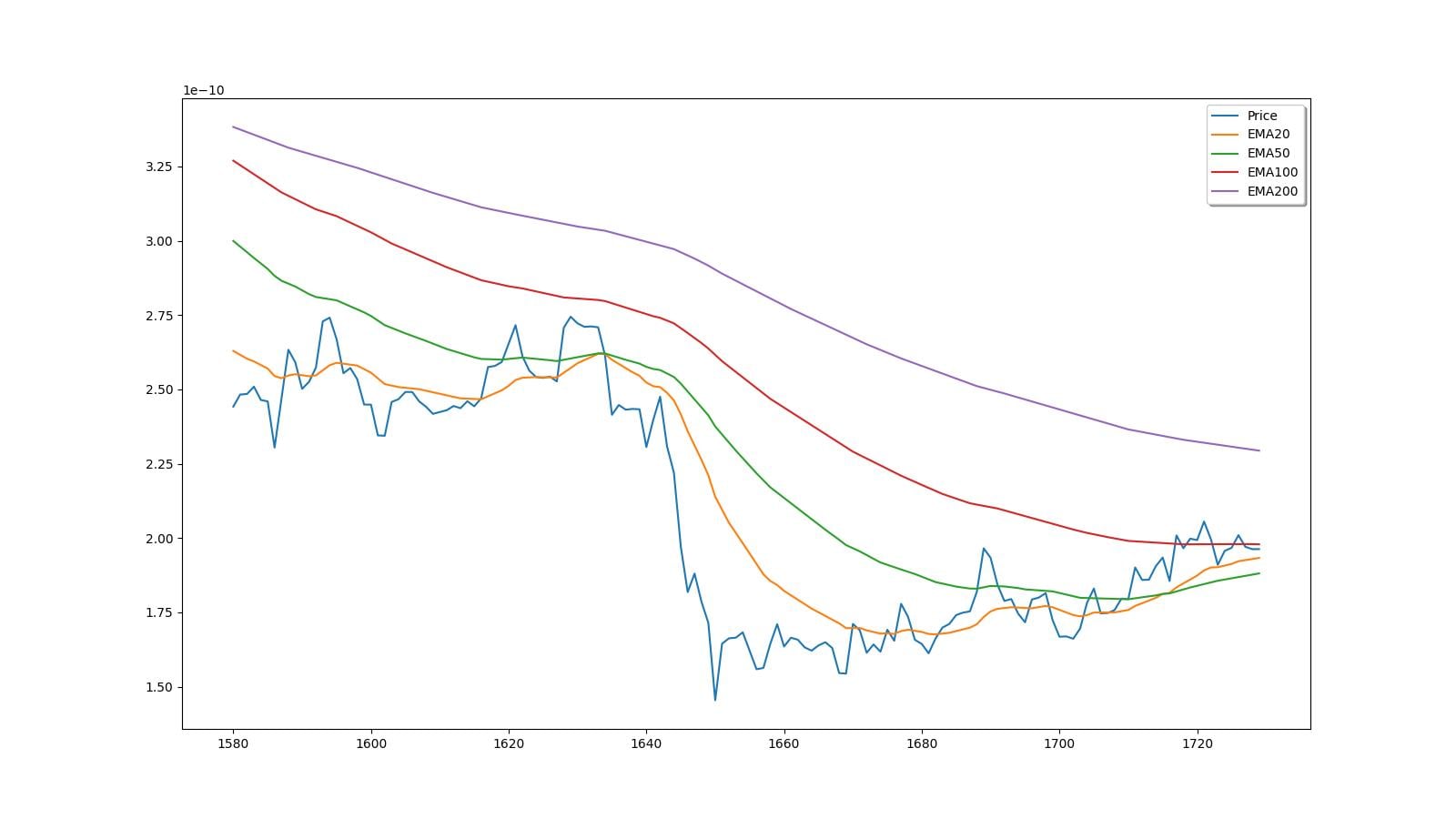 EthereumMax Exponential Moving Averages