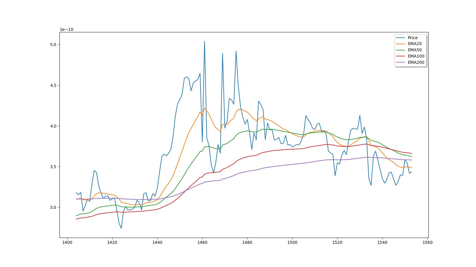 EthereumMax Exponential Moving Averages