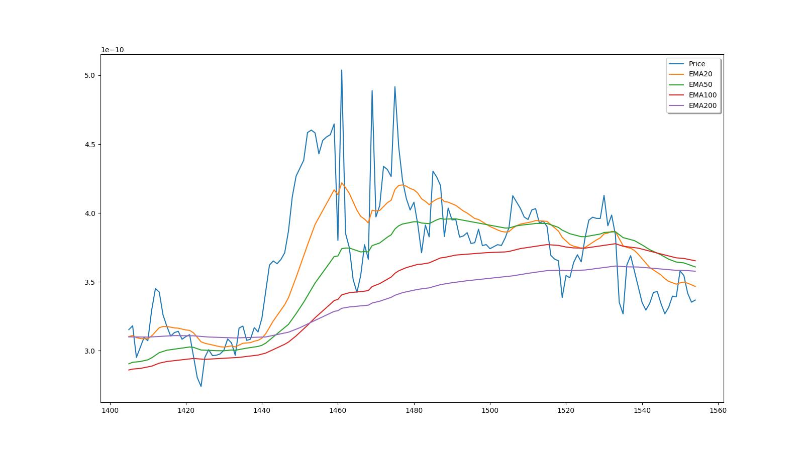 EthereumMax Exponential Moving Averages