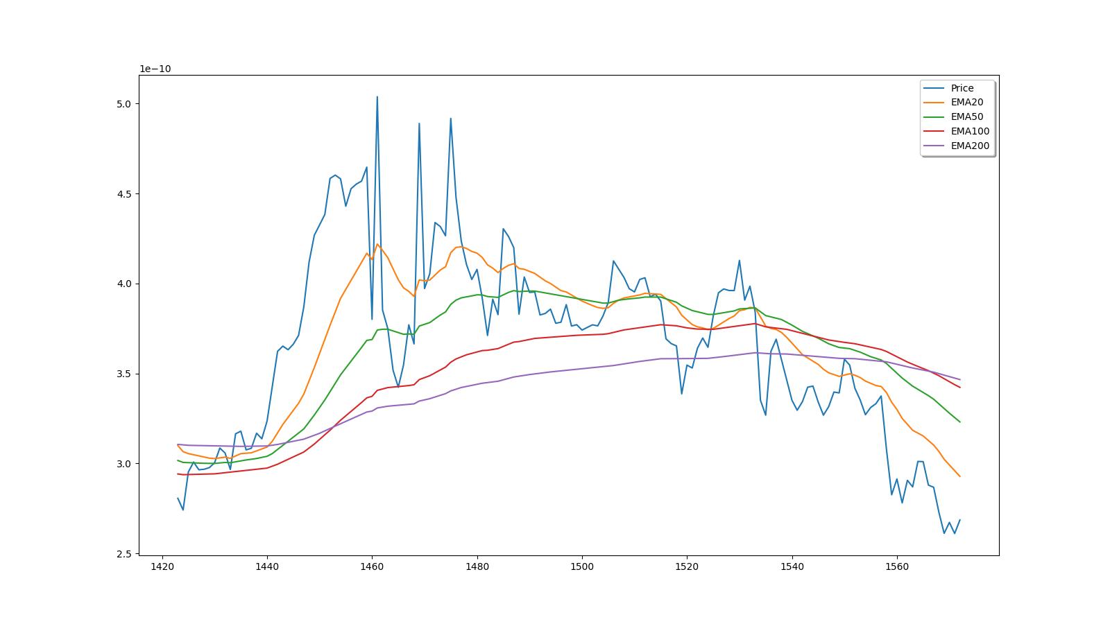 EthereumMax Exponential Moving Averages