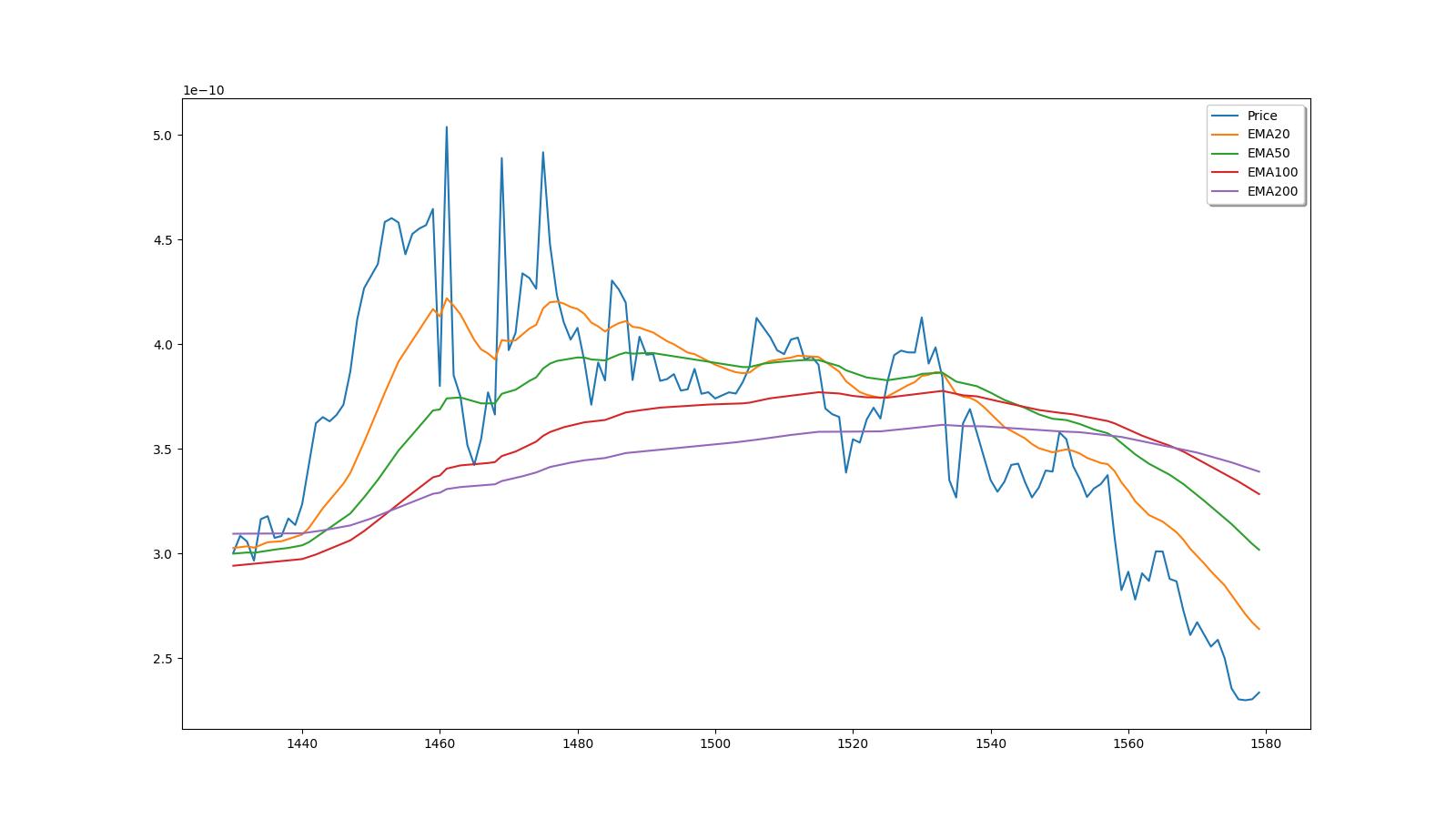 EthereumMax Exponential Moving Averages