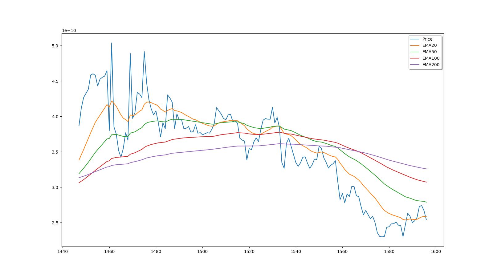EthereumMax Exponential Moving Averages