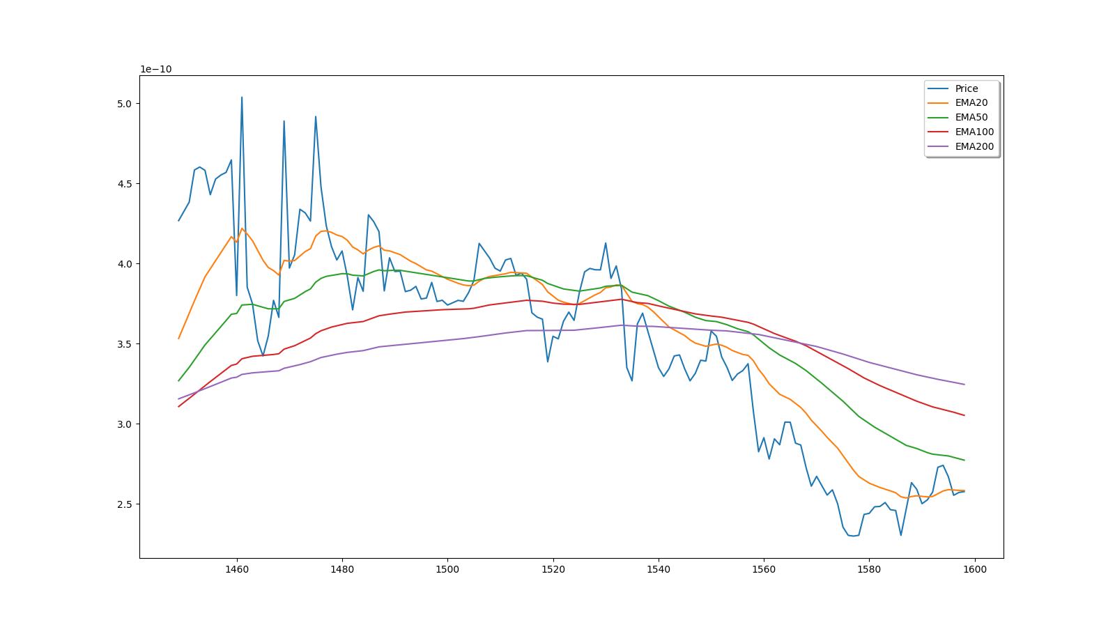 EthereumMax Exponential Moving Averages