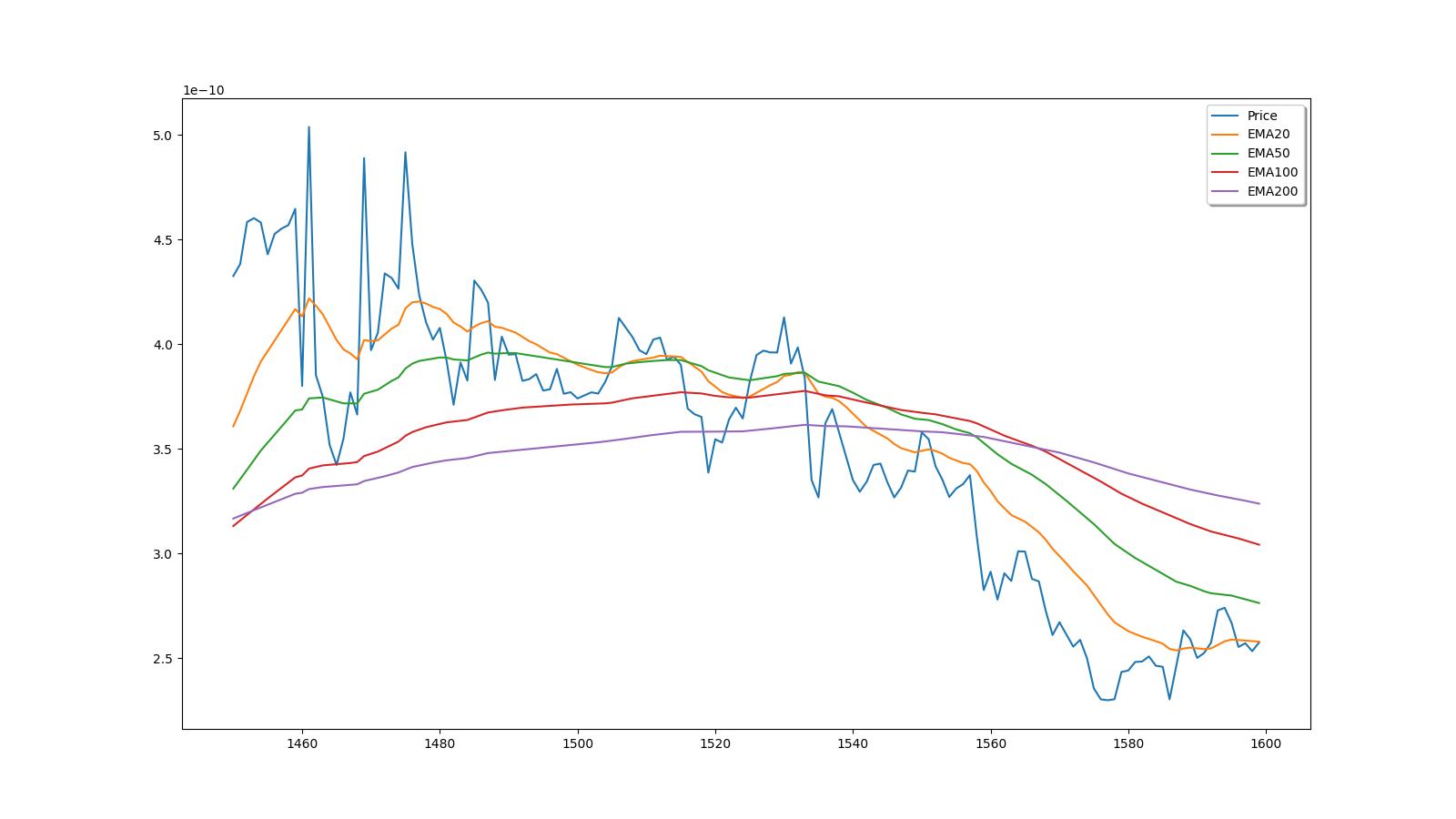 EthereumMax Exponential Moving Averages