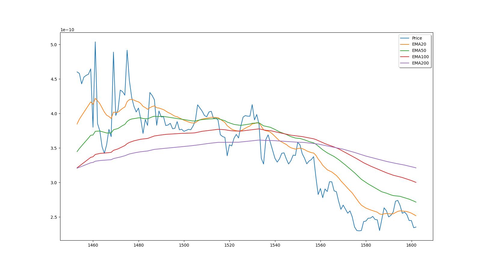 EthereumMax Exponential Moving Averages