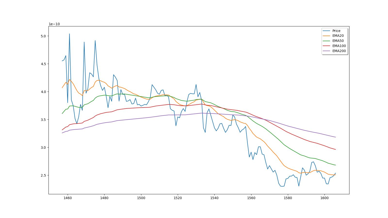 EthereumMax Exponential Moving Averages