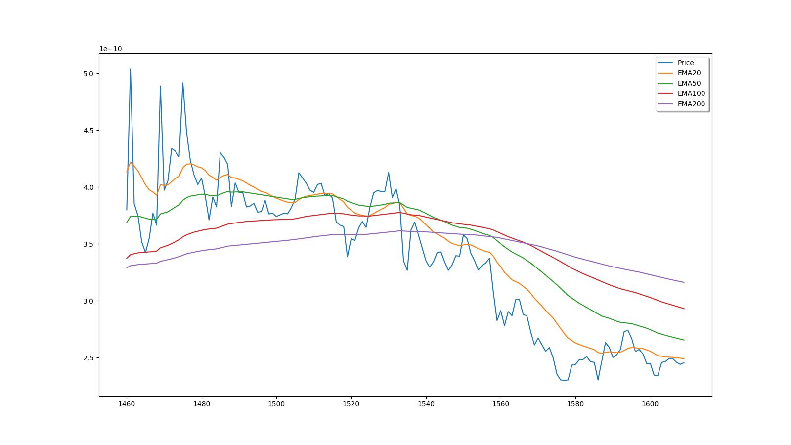 EthereumMax Exponential Moving Averages