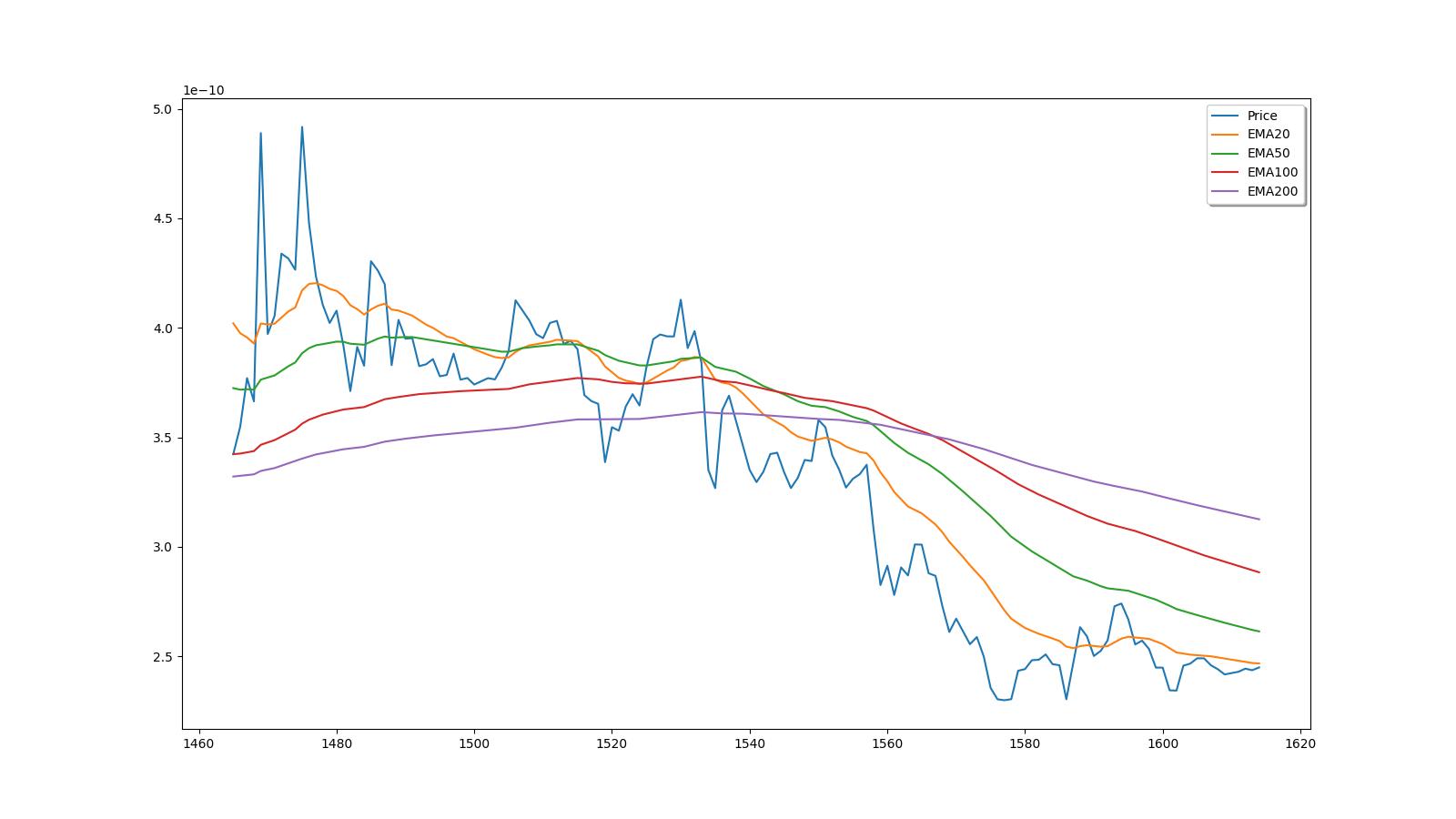 EthereumMax Exponential Moving Averages