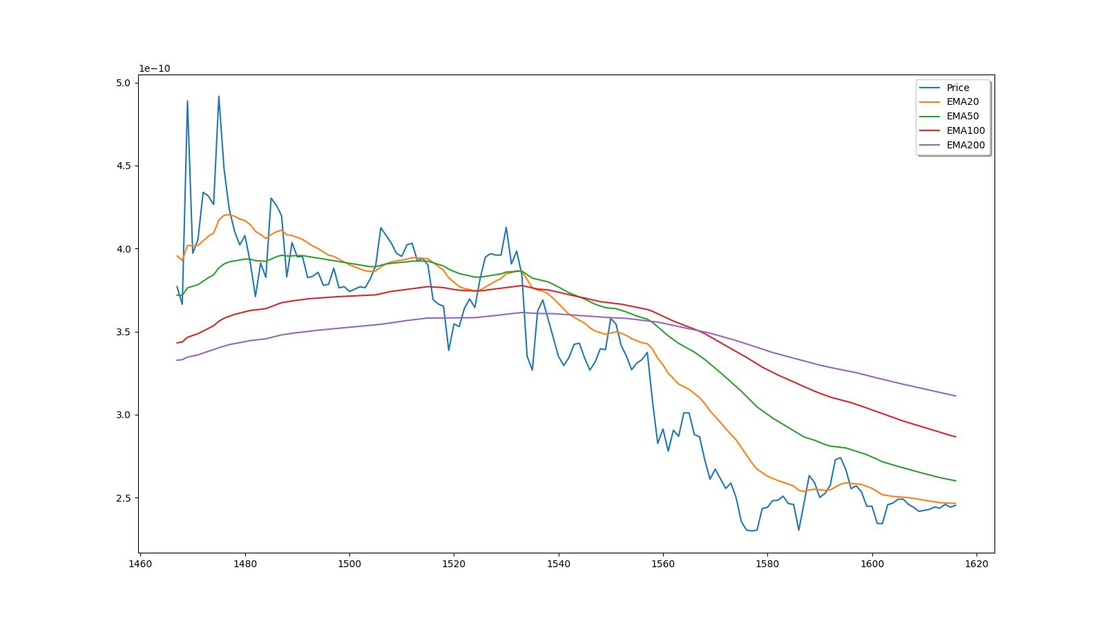 EthereumMax Exponential Moving Averages