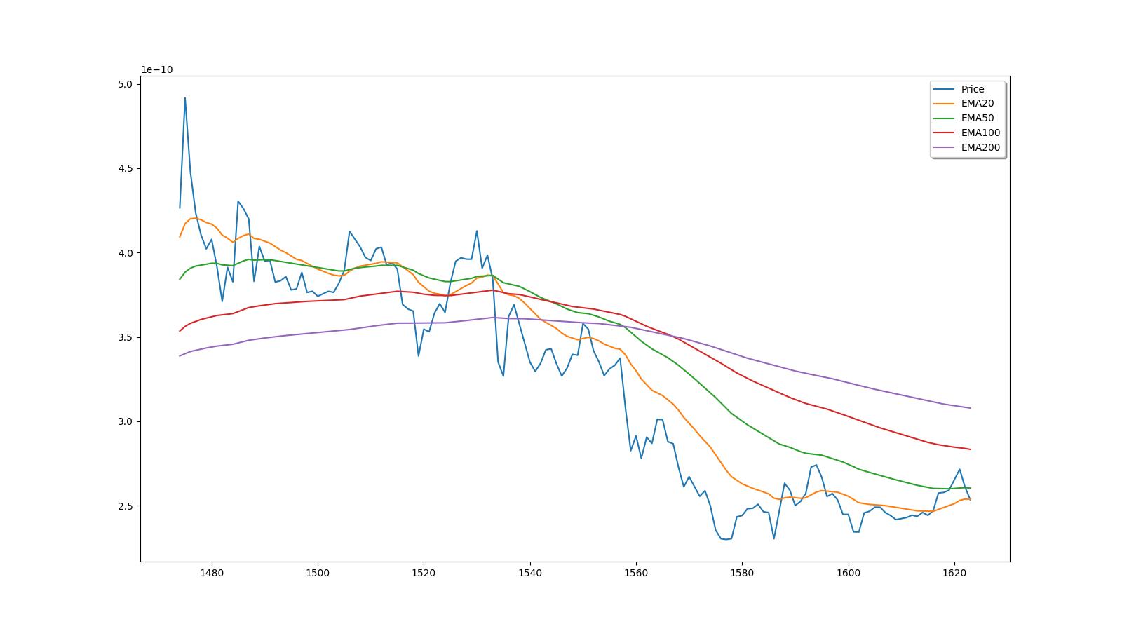 EthereumMax Exponential Moving Averages