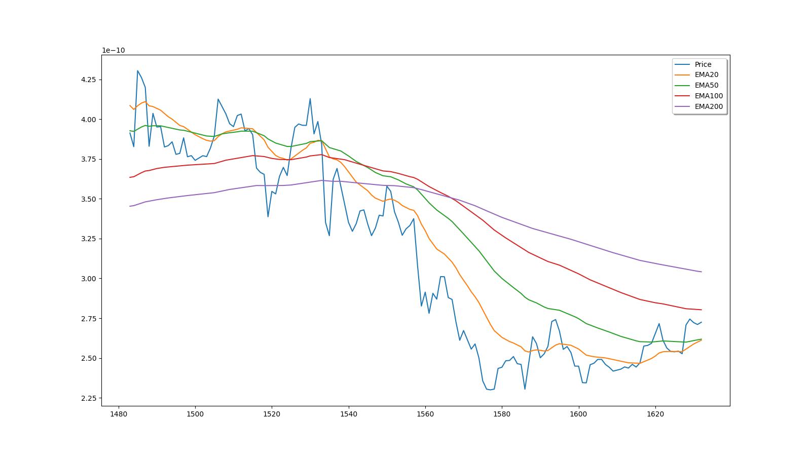 EthereumMax Exponential Moving Averages