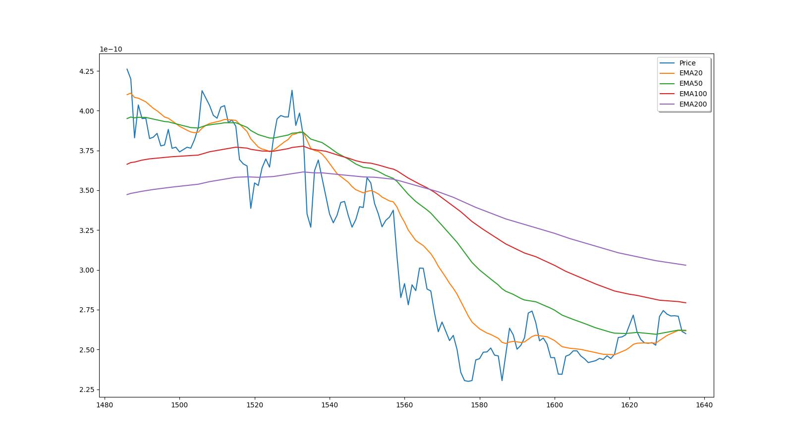 EthereumMax Exponential Moving Averages