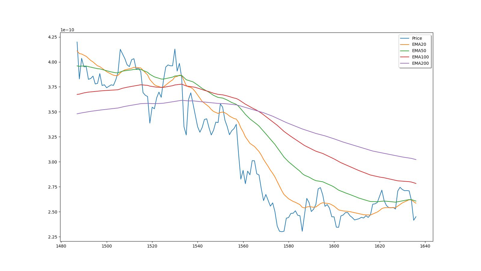 EthereumMax Exponential Moving Averages