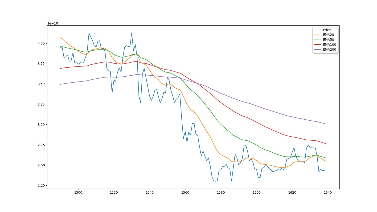 EthereumMax Exponential Moving Averages