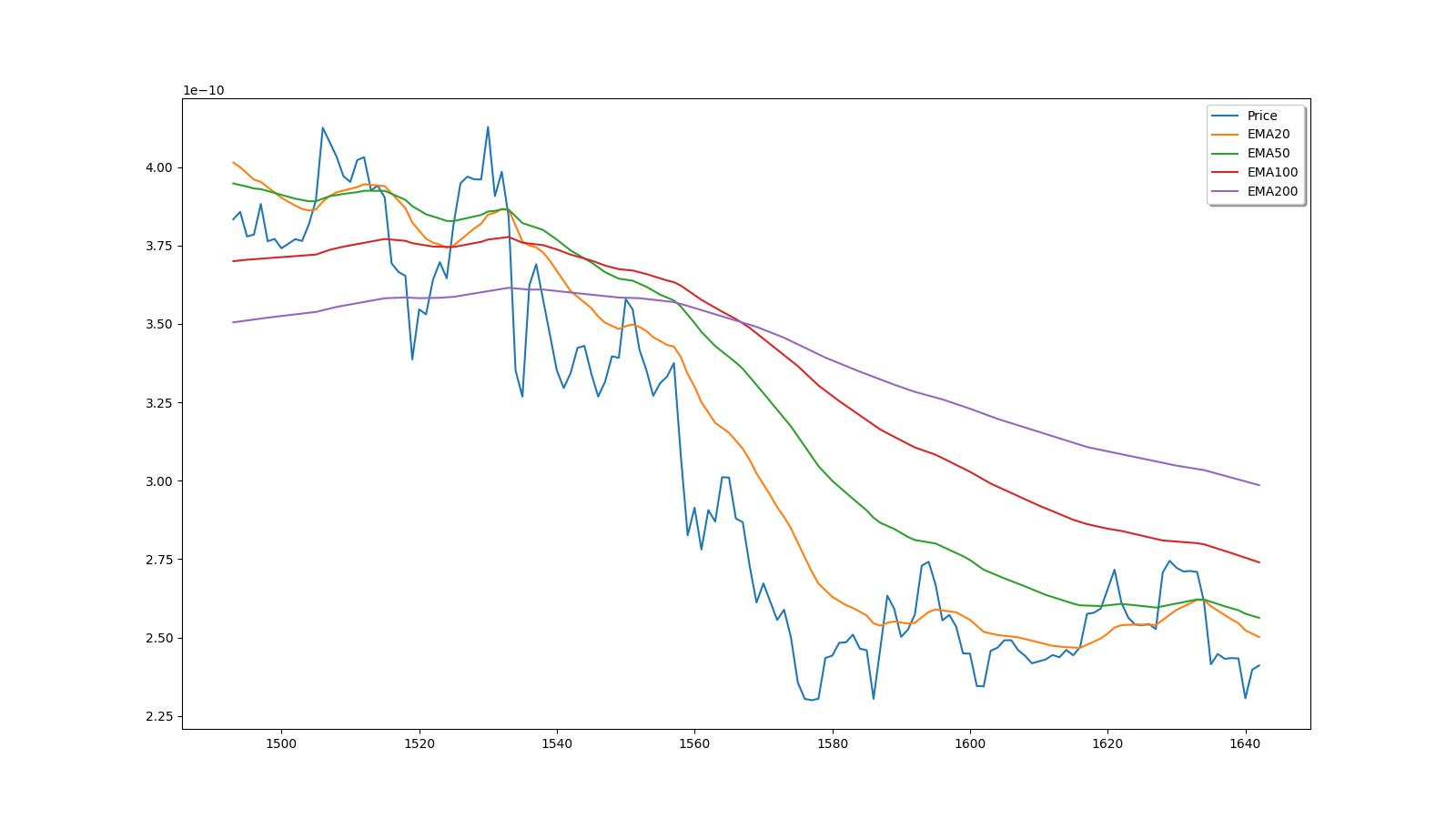 EthereumMax Exponential Moving Averages