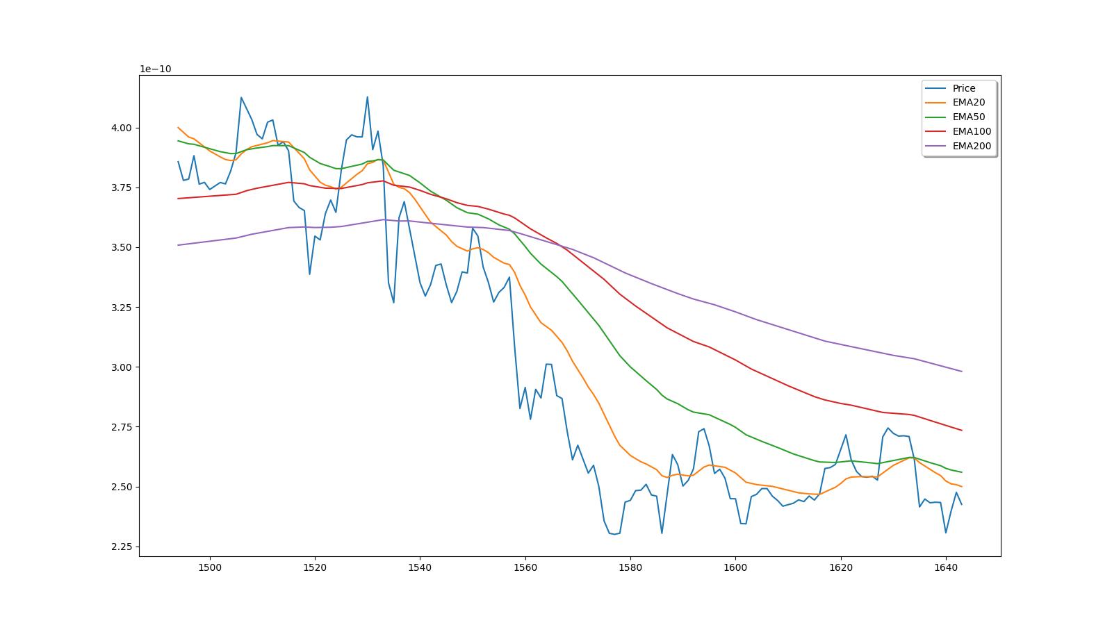 EthereumMax Exponential Moving Averages