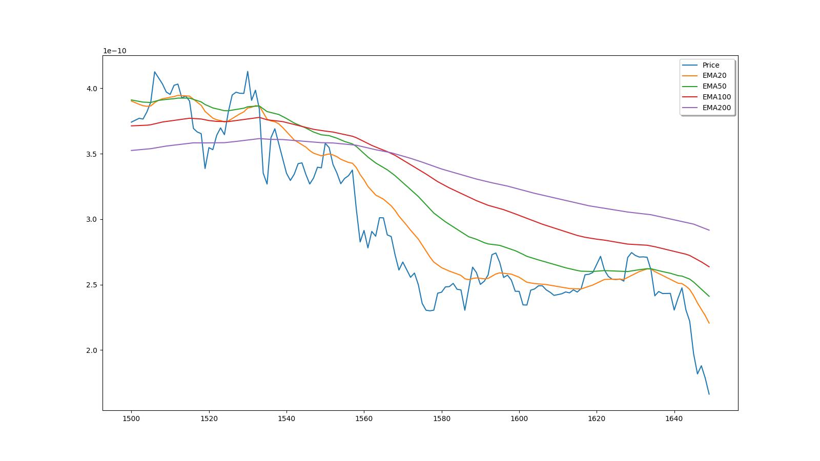 EthereumMax Exponential Moving Averages