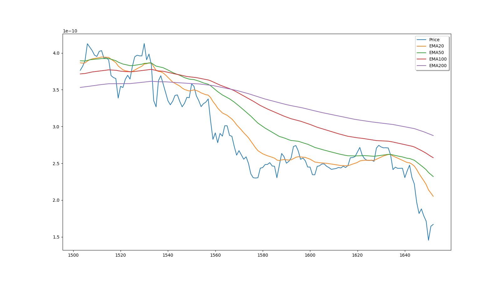 EthereumMax Exponential Moving Averages