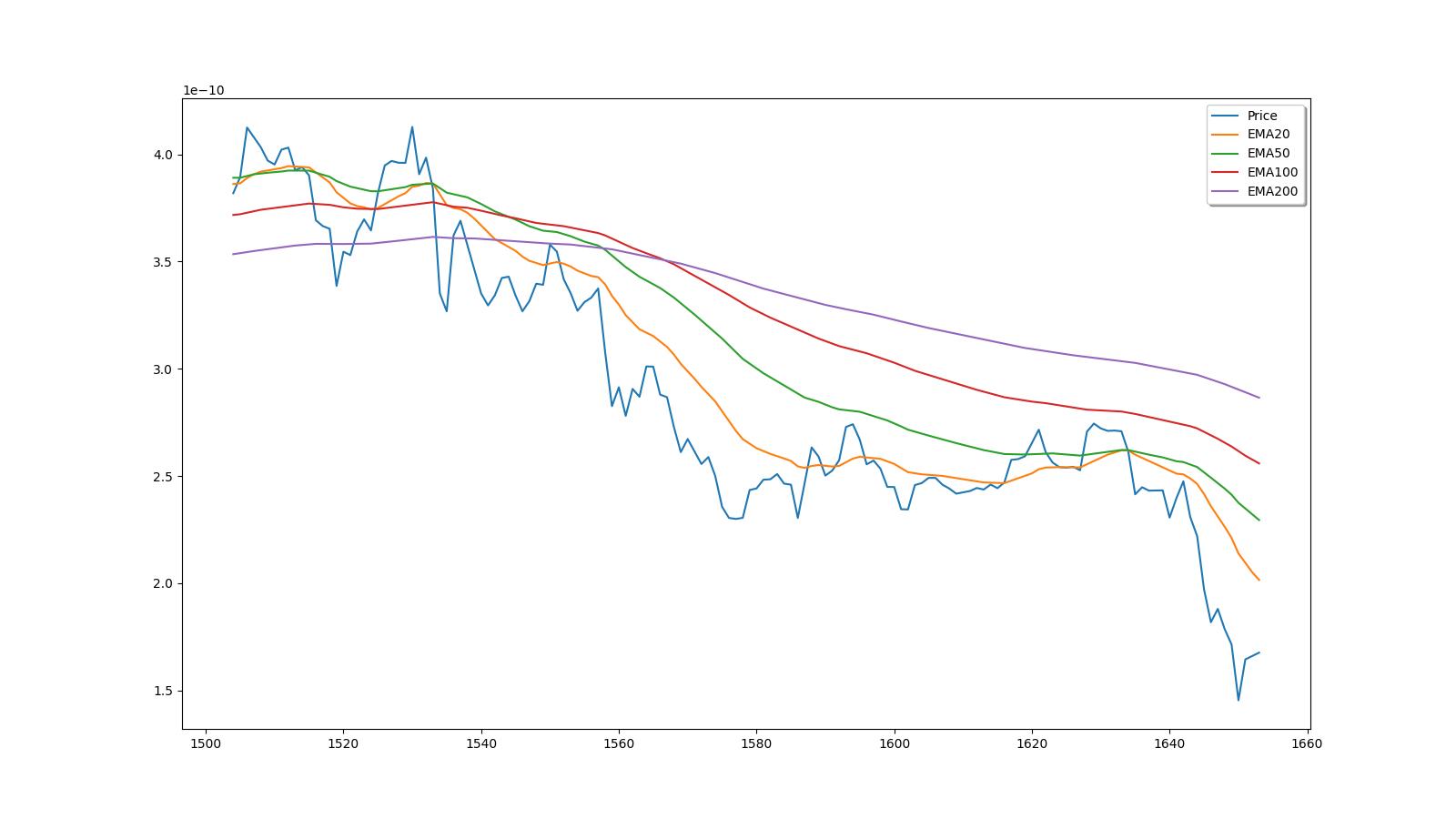 EthereumMax Exponential Moving Averages