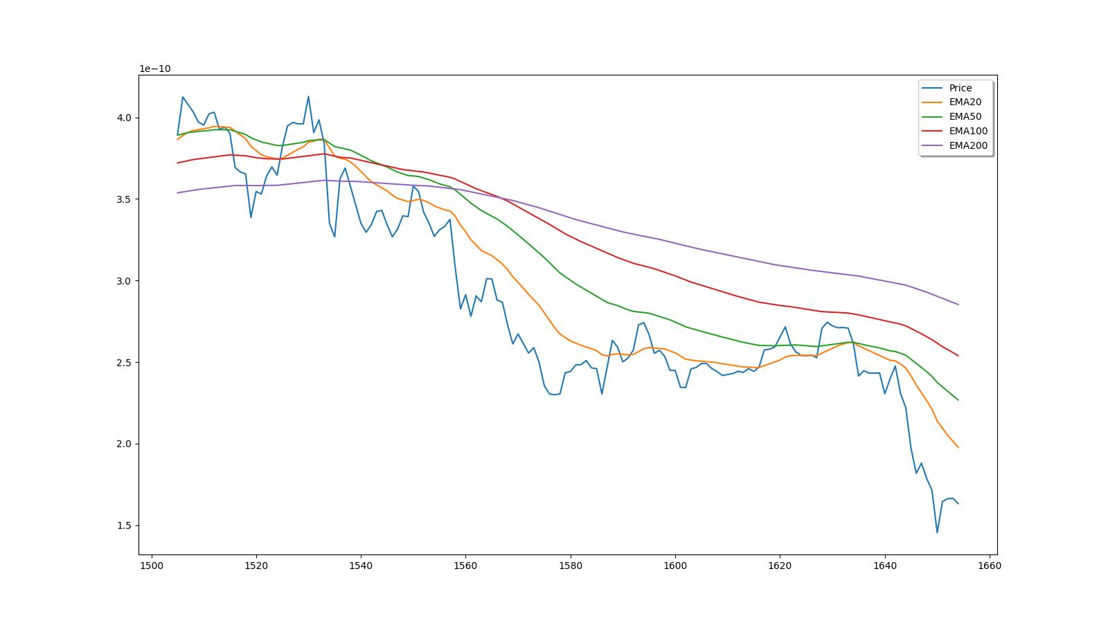 EthereumMax Exponential Moving Averages