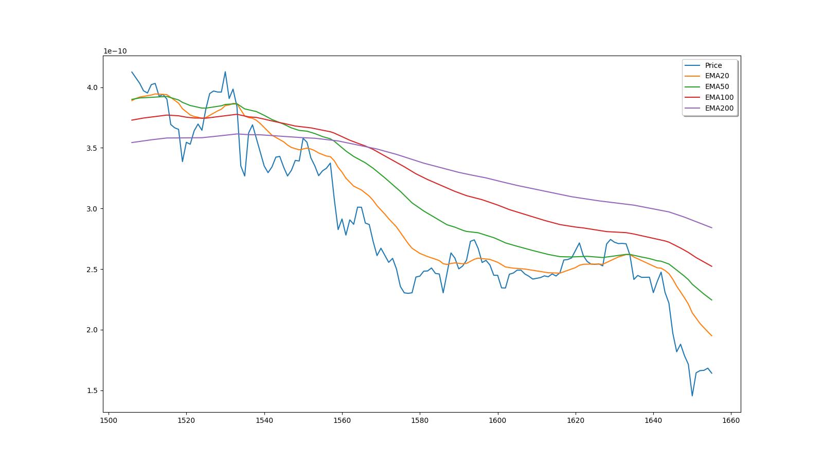 EthereumMax Exponential Moving Averages