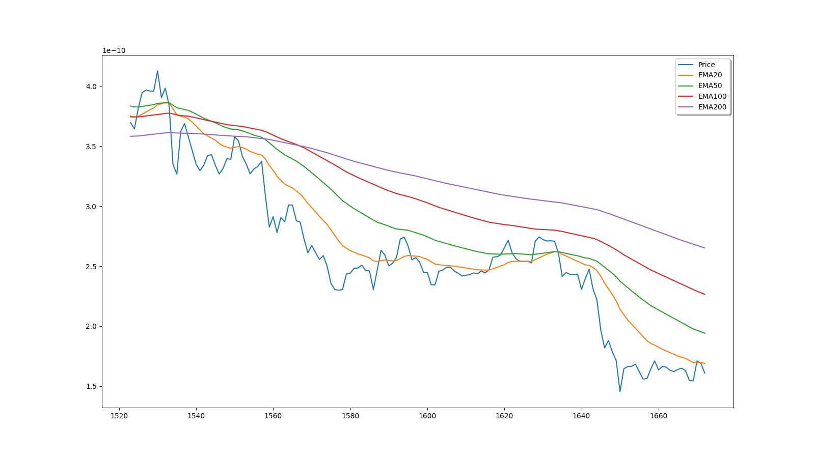 EthereumMax Exponential Moving Averages