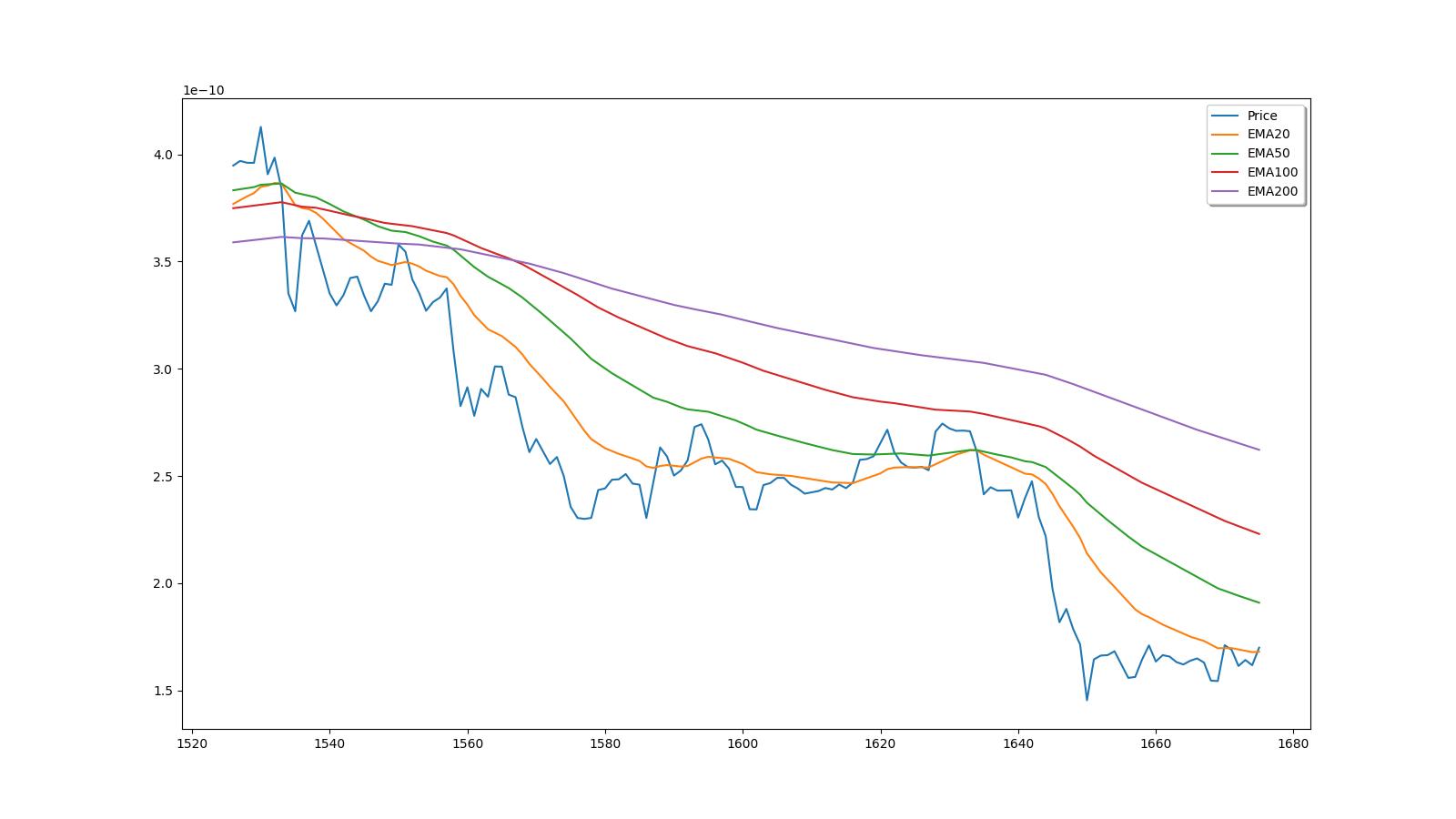 EthereumMax Exponential Moving Averages