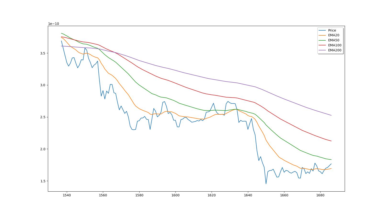 EthereumMax Exponential Moving Averages