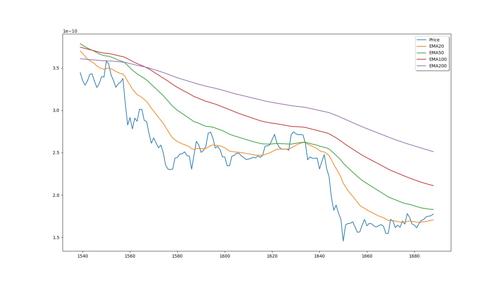 EthereumMax Exponential Moving Averages
