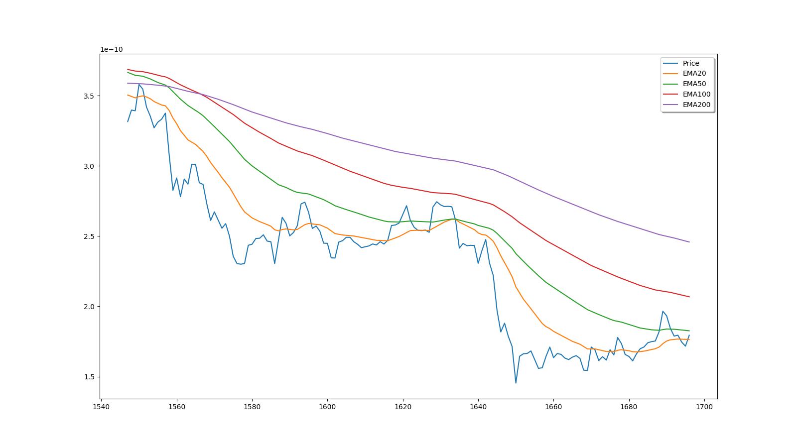 EthereumMax Exponential Moving Averages