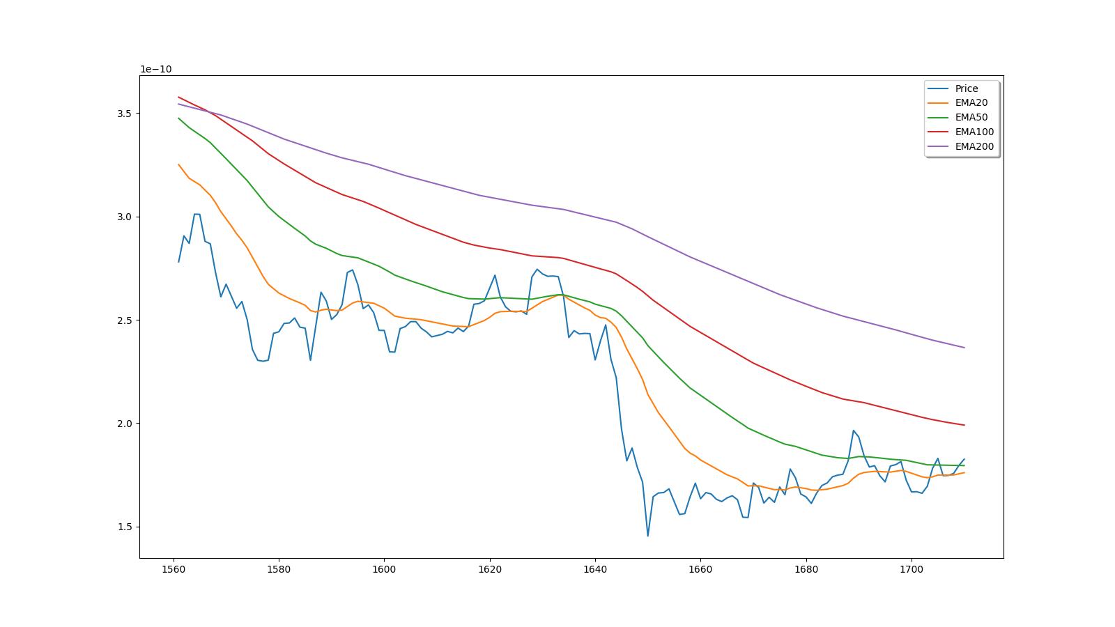 EthereumMax Exponential Moving Averages