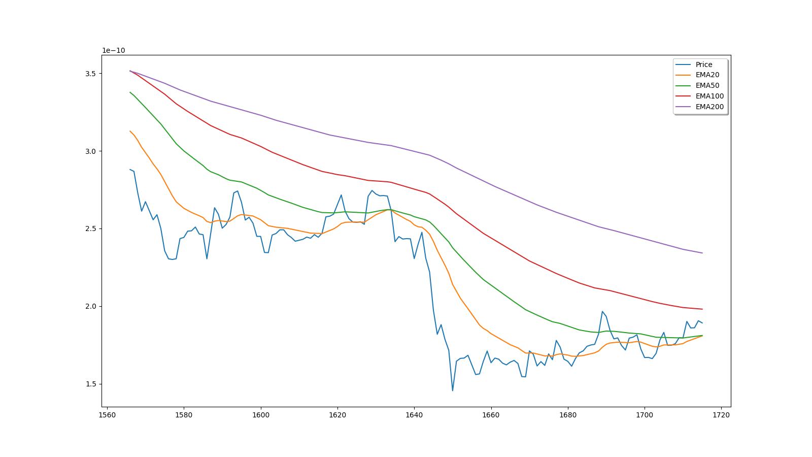 EthereumMax Exponential Moving Averages