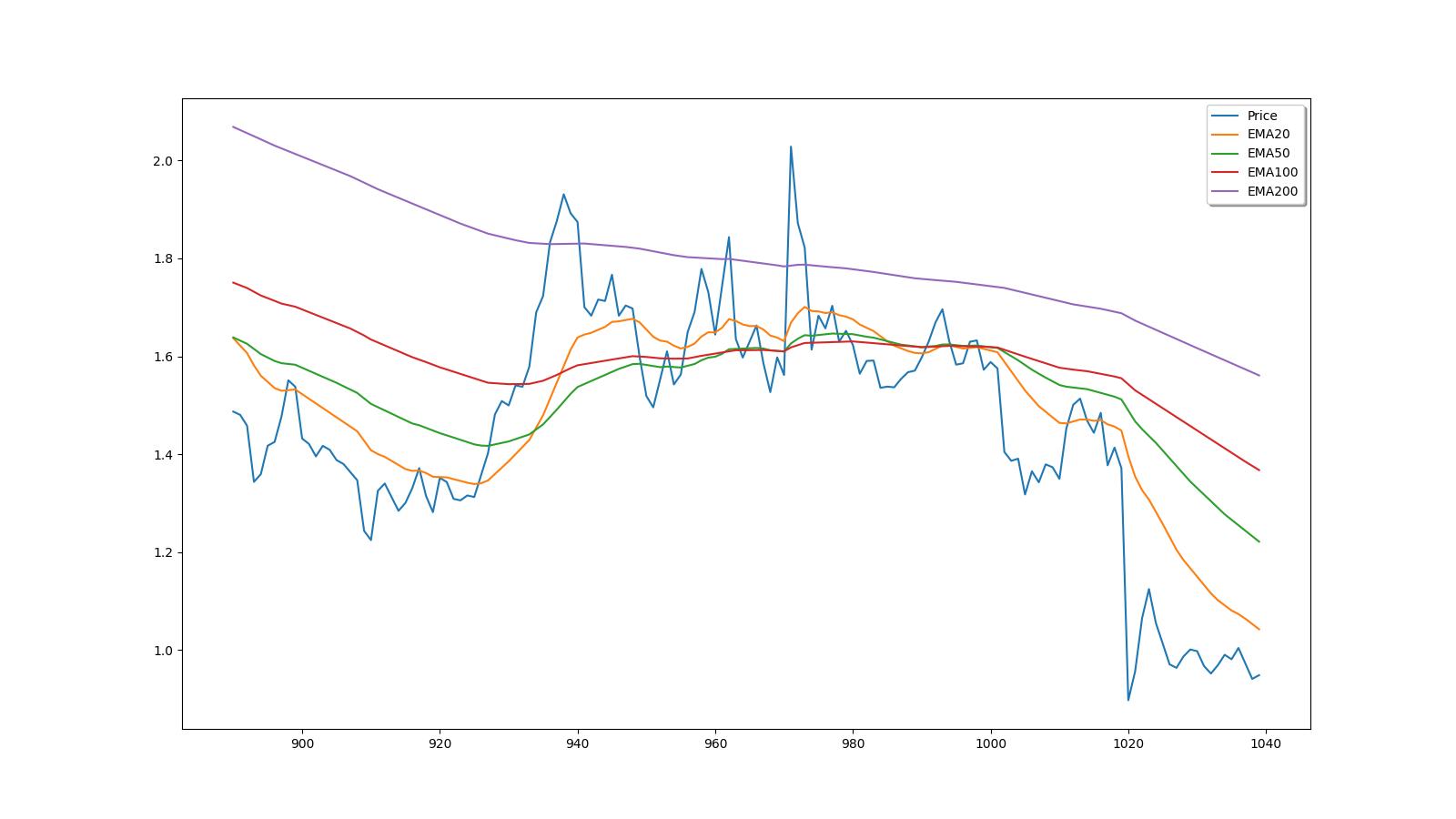 EthereumPoW Exponential Moving Averages