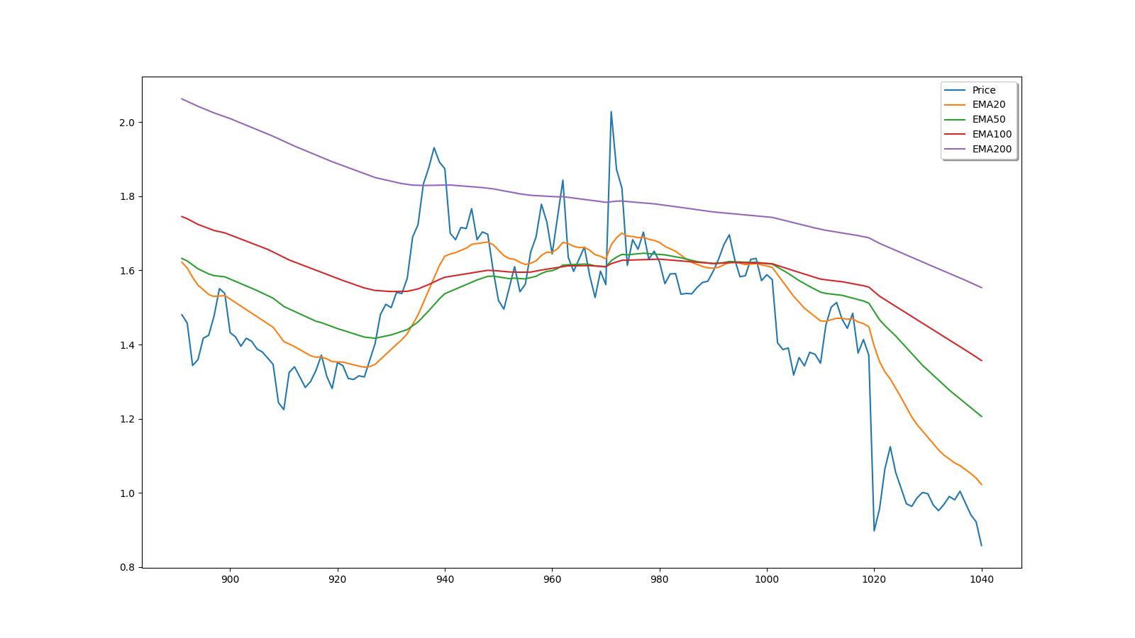EthereumPoW Exponential Moving Averages