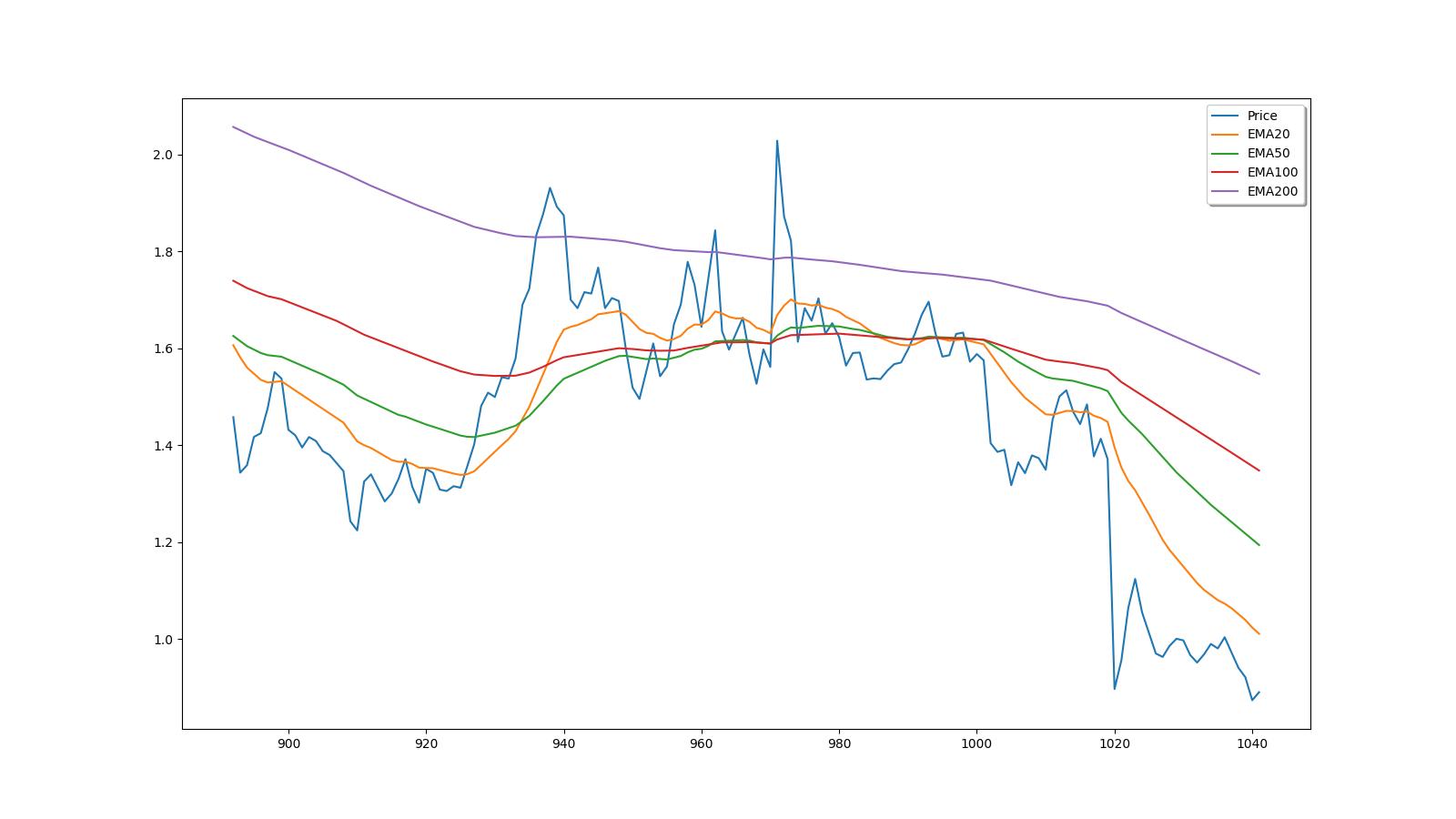 EthereumPoW Exponential Moving Averages