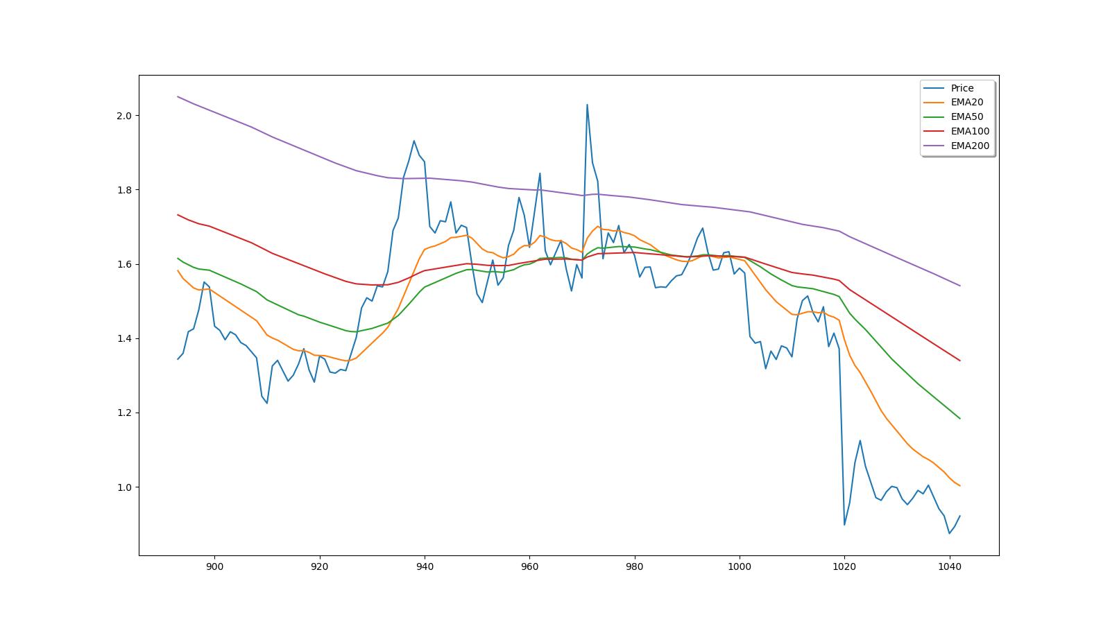 EthereumPoW Exponential Moving Averages